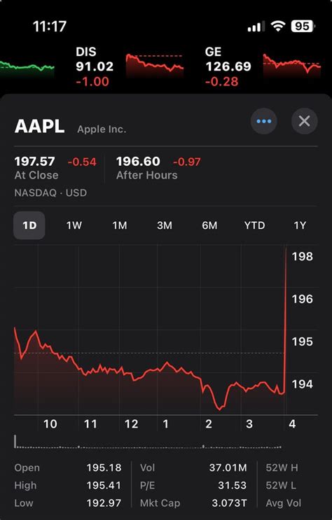 Stocks On Watchlist Not Updating Anyone Seen This Before Riphone