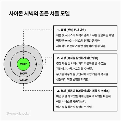 골든 서클 모델