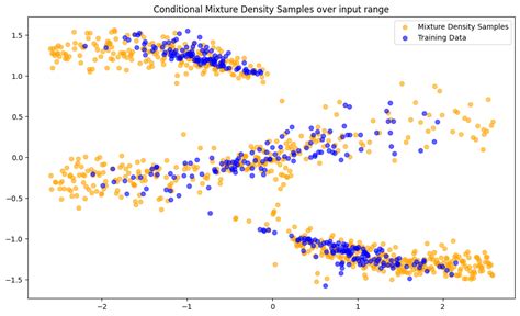 Mixture Density Network 1d Regression — Lightning Uq Box