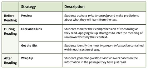 The Four Reading Comprehension Strategies Of Collaborative Strategic Reading Csr Tcea