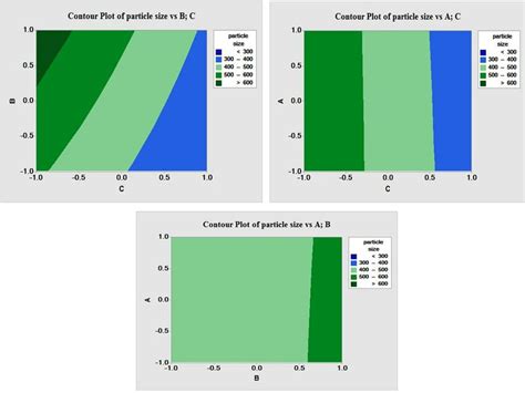 Contour Plots Describe The Effect Of Independent Variables A B And C