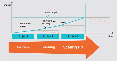 Evaluation For Impact At Scale A Need For Interventions Along The Pathway 3ie