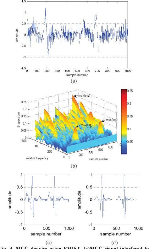 Figure 3 From A Fast Matrix Inverse S Transform Algorithm For Mcg Denoise Semantic Scholar
