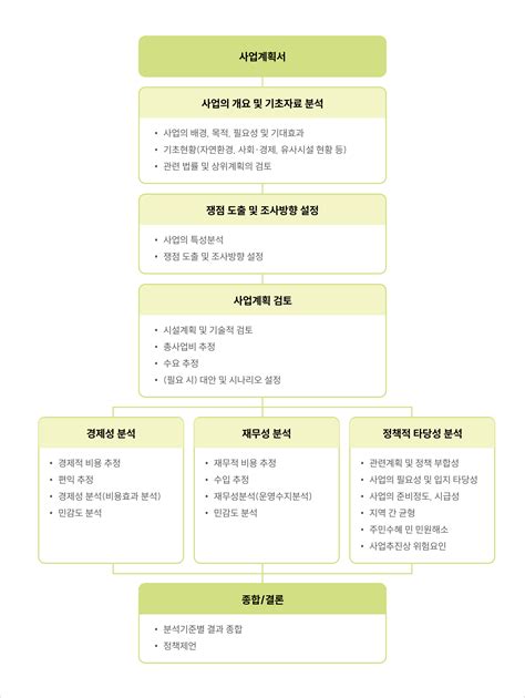 타당성조사 서울공공투자관리센터