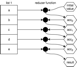 Functional Programming An Introduction