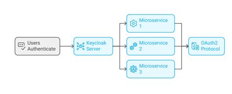 Securing Microservices Architectures With Keycloak Config Cli Sso Oauth2 And Openid Connect