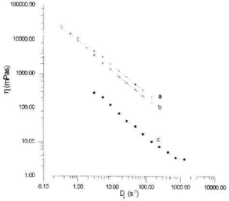 Viscosity Curves Of Aqueous Suspensions Of Sepiolite 1h14 A 4 Download Scientific Diagram