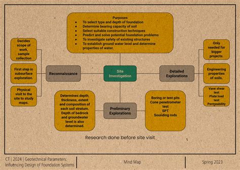 Geotechnical Parameters And Foundation Design Cept Portfolio