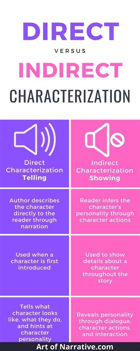Direct Vs Indirect Characterization