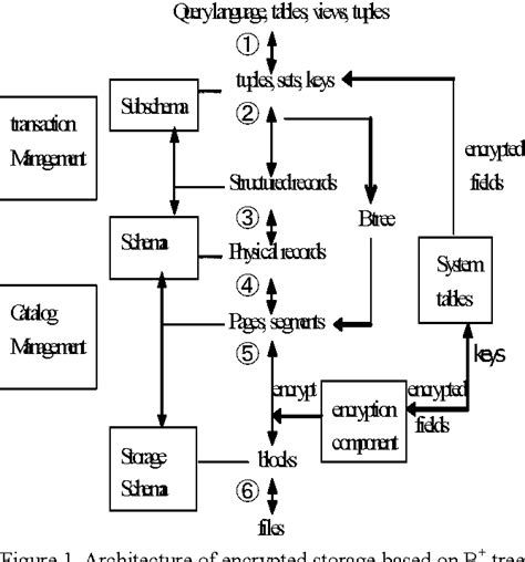 Figure 1 From Fast Query Over Encrypted Data Based On B Tree Semantic Scholar