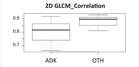 Boxplot Showing The Values Of The 2d Glcm Correlation Feature For