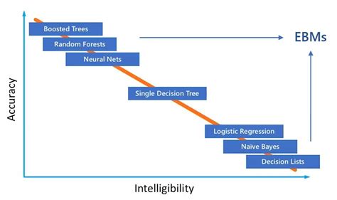 Prithivi Da On Linkedin Ebms Explainable Boosting Machines High