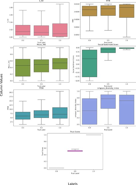 Figure 1 From Trust Analysis To Identify Malicious Nodes In The Social Internet Of Things