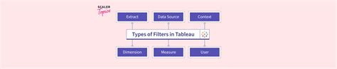 Types Of Filters In Tableau Scaler Topics