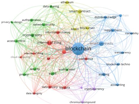 Keyword Co Occurrences Map Source Scopus Download Scientific Diagram
