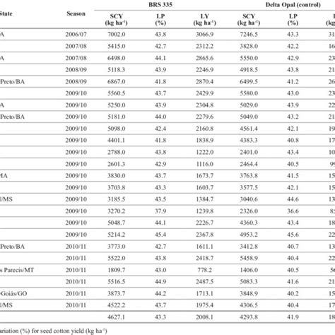 Means For Seed Cotton Yield Scy Lint Percentage Lp And Lint Yield Download Table