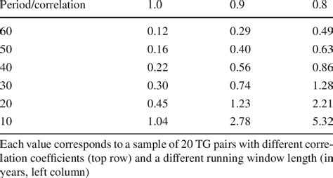 Scatter Standard Deviation In Mmyear Of The Trends Between Tg Download Table
