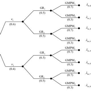 Example Of Logic Tree Download Scientific Diagram