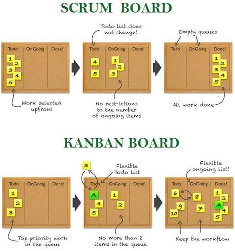 Scrum Vs Kanban Cheat Sheet