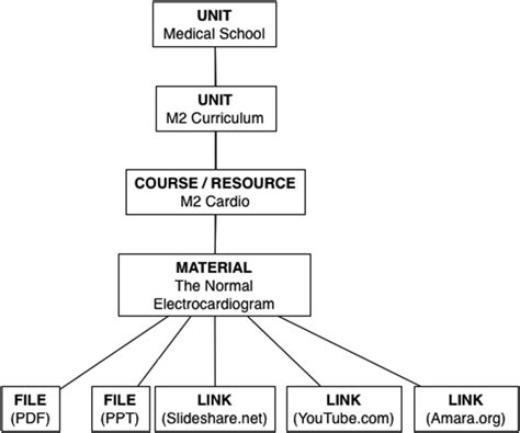 Excerpt From Tree Node Structure Of Units Courses And Materials In
