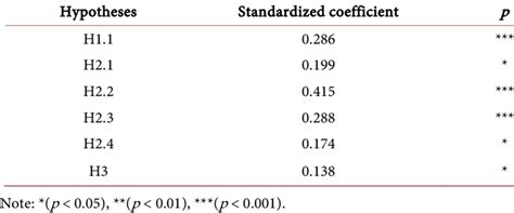 hypothesis testing results of adjusted model download scientific diagram