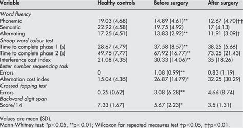 Scores In The Executive Function Tasks Download Table