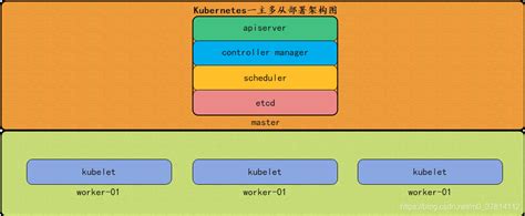 《kubernetes部署篇：基于kylin V10arm架构cpu使用containerd部署k8s 1333容器板集群一主多从》kylin Socat Csdn博客