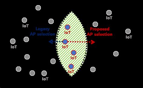An Example Of Ap Selection Of Iot Devices Download Scientific Diagram