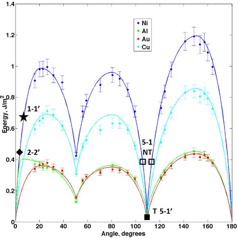 18 Energy Grain Boundary Of 110 Symmetric Tilt Minimum Energy At