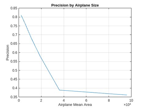 Object Detection In Large Satellite Imagery Using Deep Learning Matlab And Simulink