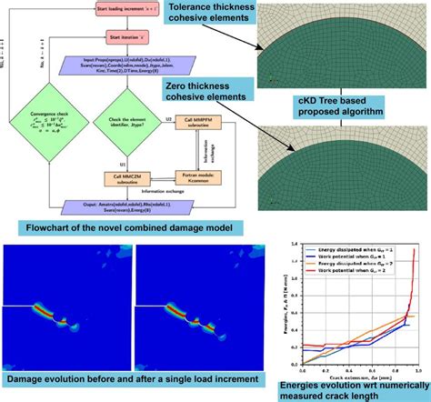 Combined Phase Field And Cohesive Zone Modeling For Mixed Mode Fracture In Harshdeep S