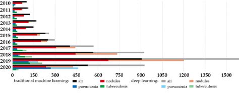 Figure 1 From Survey Of The Detection And Classification Of Pulmonary Lesions Via Ct And X Ray