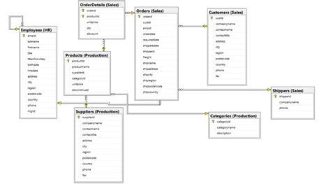 Solved OrderDetails Sales Orderid Orders Sales Customers Chegg Com