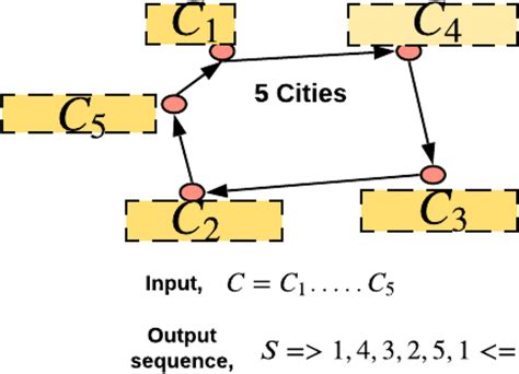 Inputoutput Representations For Tsp The Tokens Download Scientific Diagram