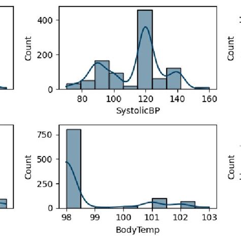 histograms overlaid with kernel density estimates for each feature