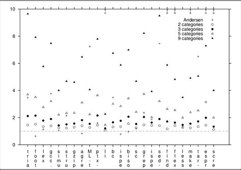 Figure 9 From Fast And Accurate Flow Insensitive Points To Analysis Semantic Scholar