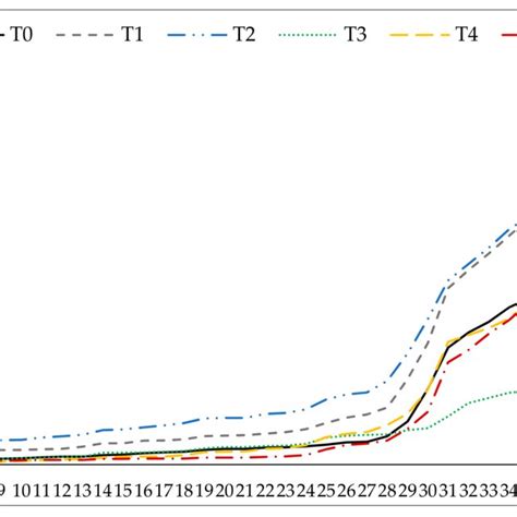 Cumulative crop yield of the five cultivars on weeks in kgm² T Download Scientific