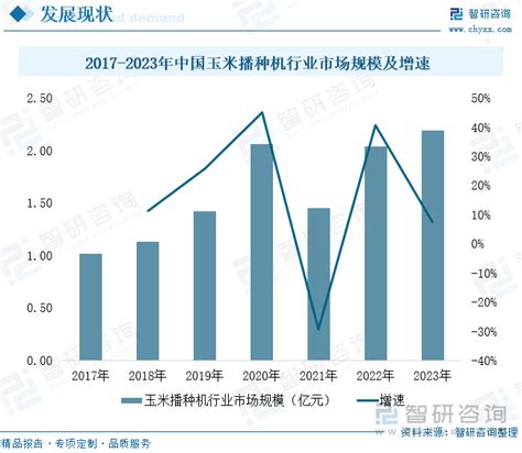 趋势研判！2024年中国玉米播种机行业相关政策及产业链发展现状分析：市场规模持续增长，悬挂式应用范围相对广泛 图 智研咨询