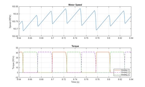 Switched Reluctance Motor Parameterized With Fem Data Matlab And Simulink