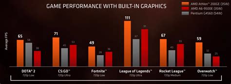 Amd Is In Budget Hardware Mood Announces The Athlon Ge Techspot