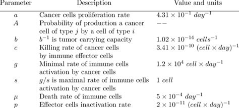 Descriptions Values And Units Of Model Parameters Download Table