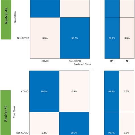 the confusion matrices of the c svm classifier trained with the deep