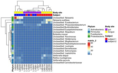 Tutorial For Microbiome Analysis In R Yan Hui