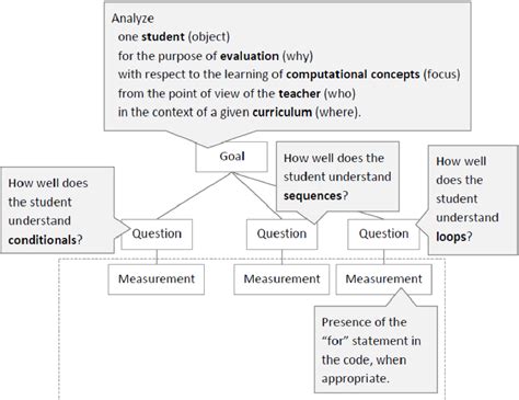 figure 1 from envisioning a computational thinking assessment tool semantic scholar