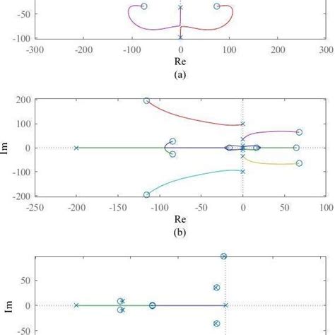 open loop root locus for different values of í µí² in the parallel