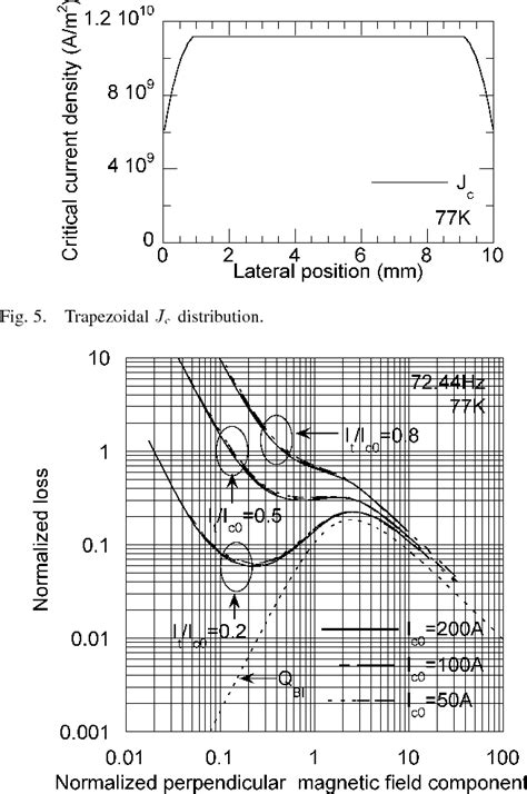 Figure 5 From Ac Loss Of Ybco Coated Conductors Fabricated By Ibadpld