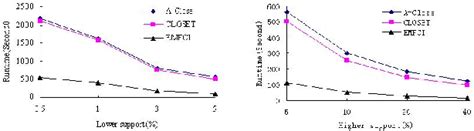 Figure 3 From An Efficient Algorithm For Mining Frequent Closed