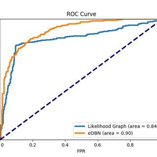 Comparison Of ROC Graphs Download Scientific Diagram