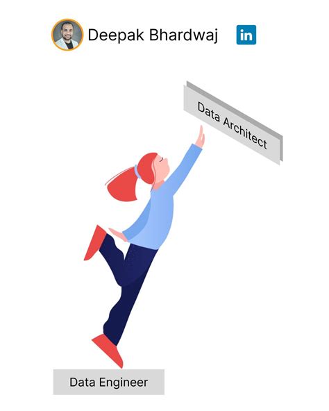 Deepak Bhardwaj On Linkedin Data Architecture Techtips Mentor
