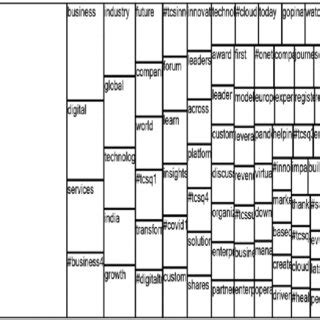Tree Map For Tweets By Infosys Download Scientific Diagram